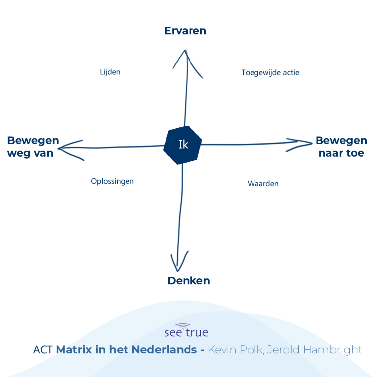 ACT Downloads - SeeTrue ACT opleiding